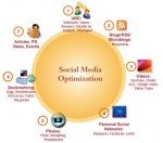 Effective And Successful Social Media Optimization Techniques